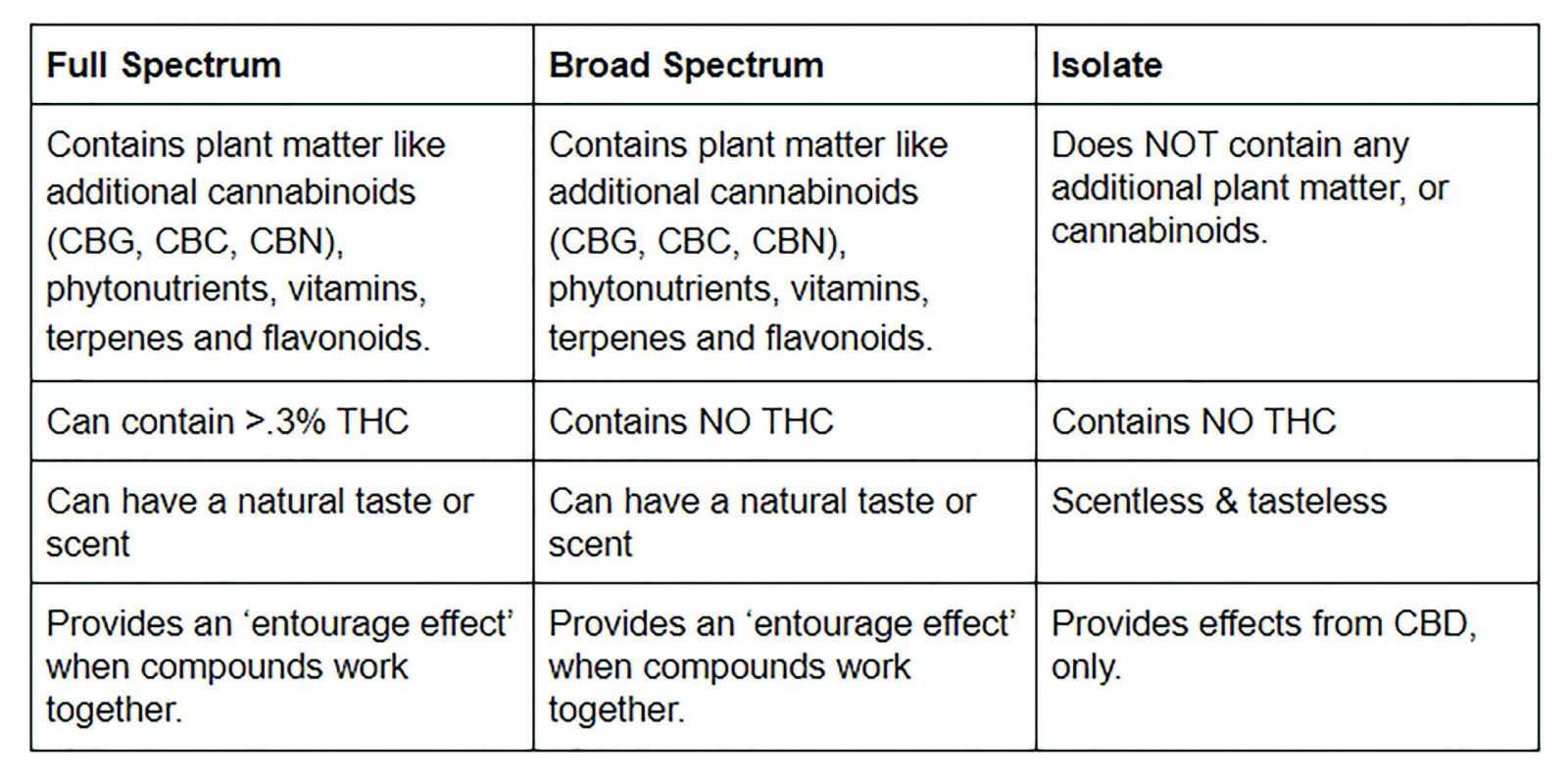 Full Spectrum vs Broad Spectrum vs Isolate - What’s the difference ...